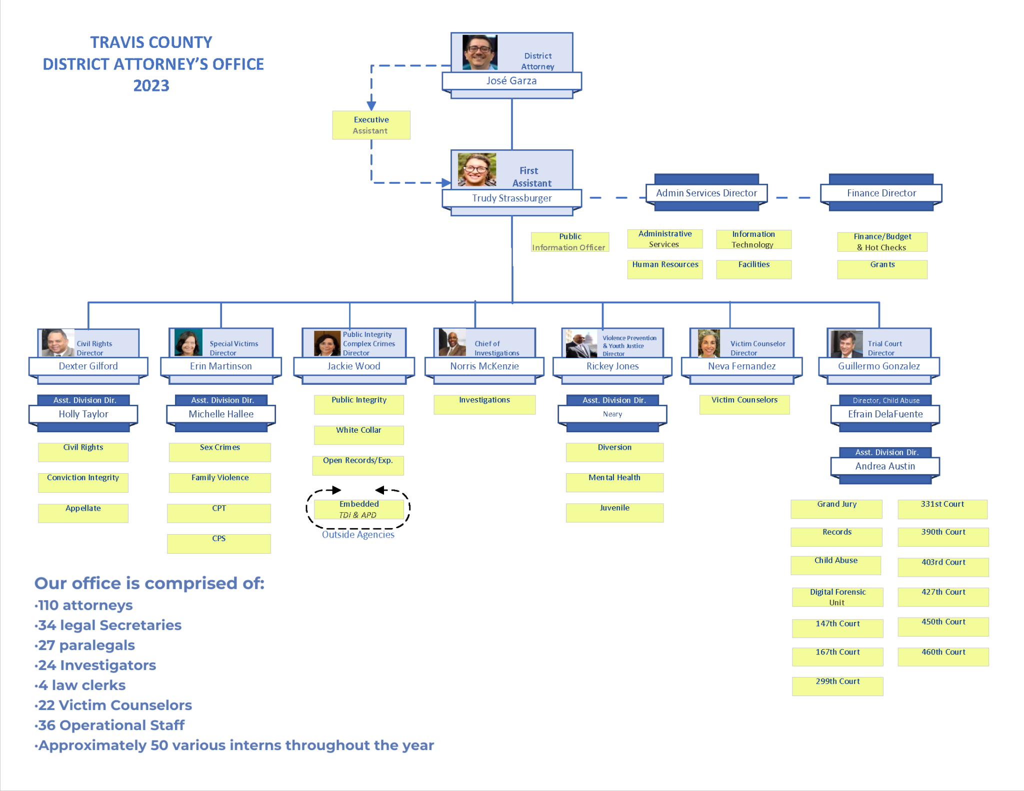 At A Glance - Travis County District Attorney